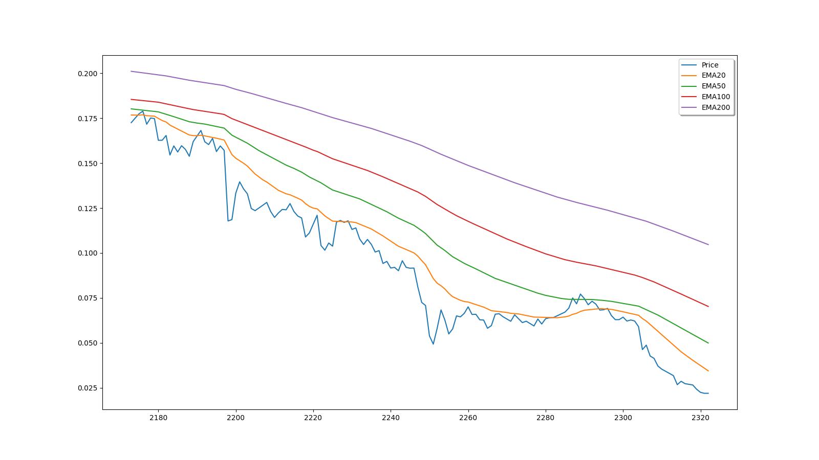 Swipe Exponential Moving Averages