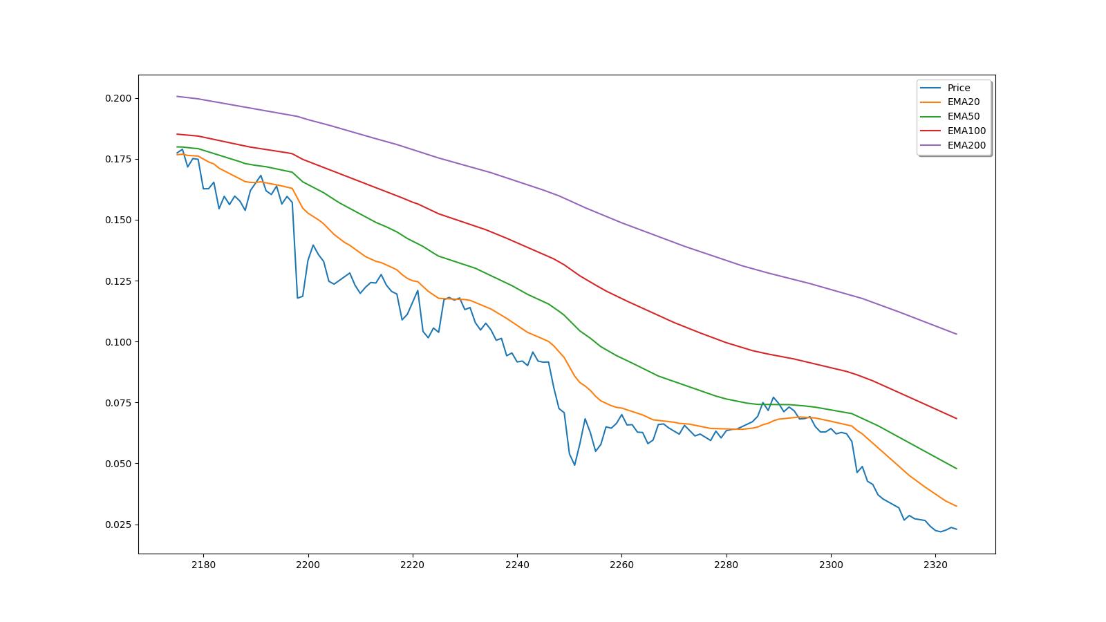 Swipe Exponential Moving Averages