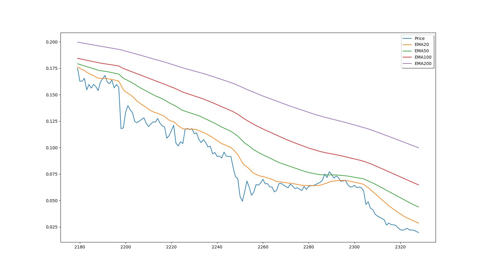 Swipe Exponential Moving Averages