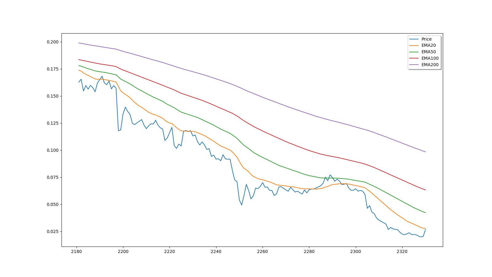 Swipe Exponential Moving Averages