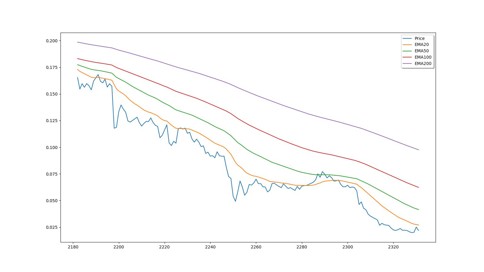 Swipe Exponential Moving Averages