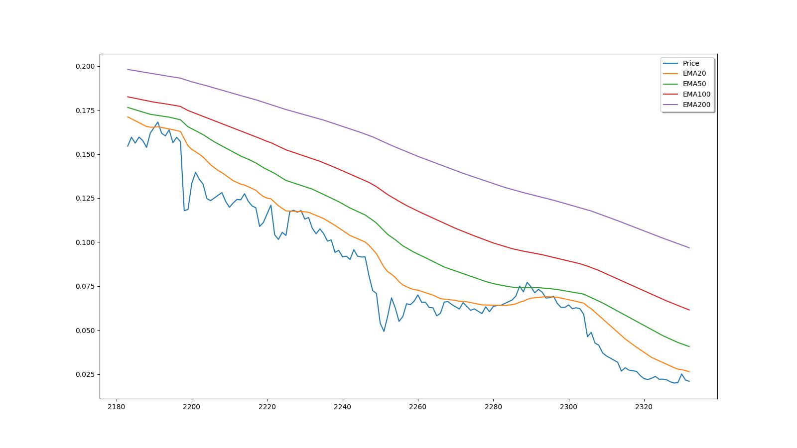 Swipe Exponential Moving Averages