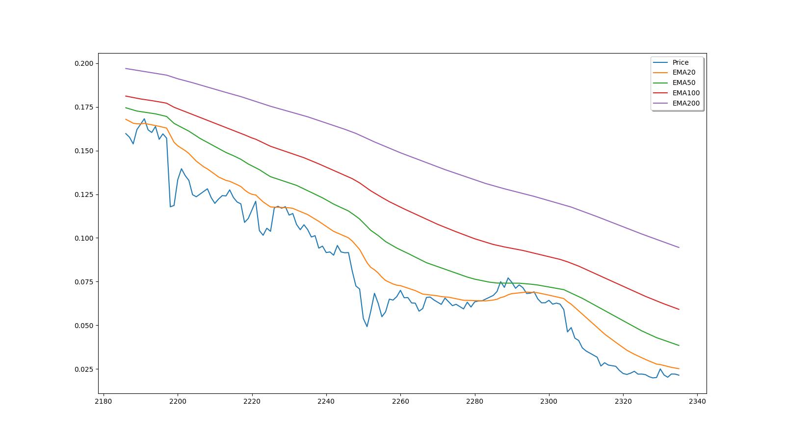 Swipe Exponential Moving Averages