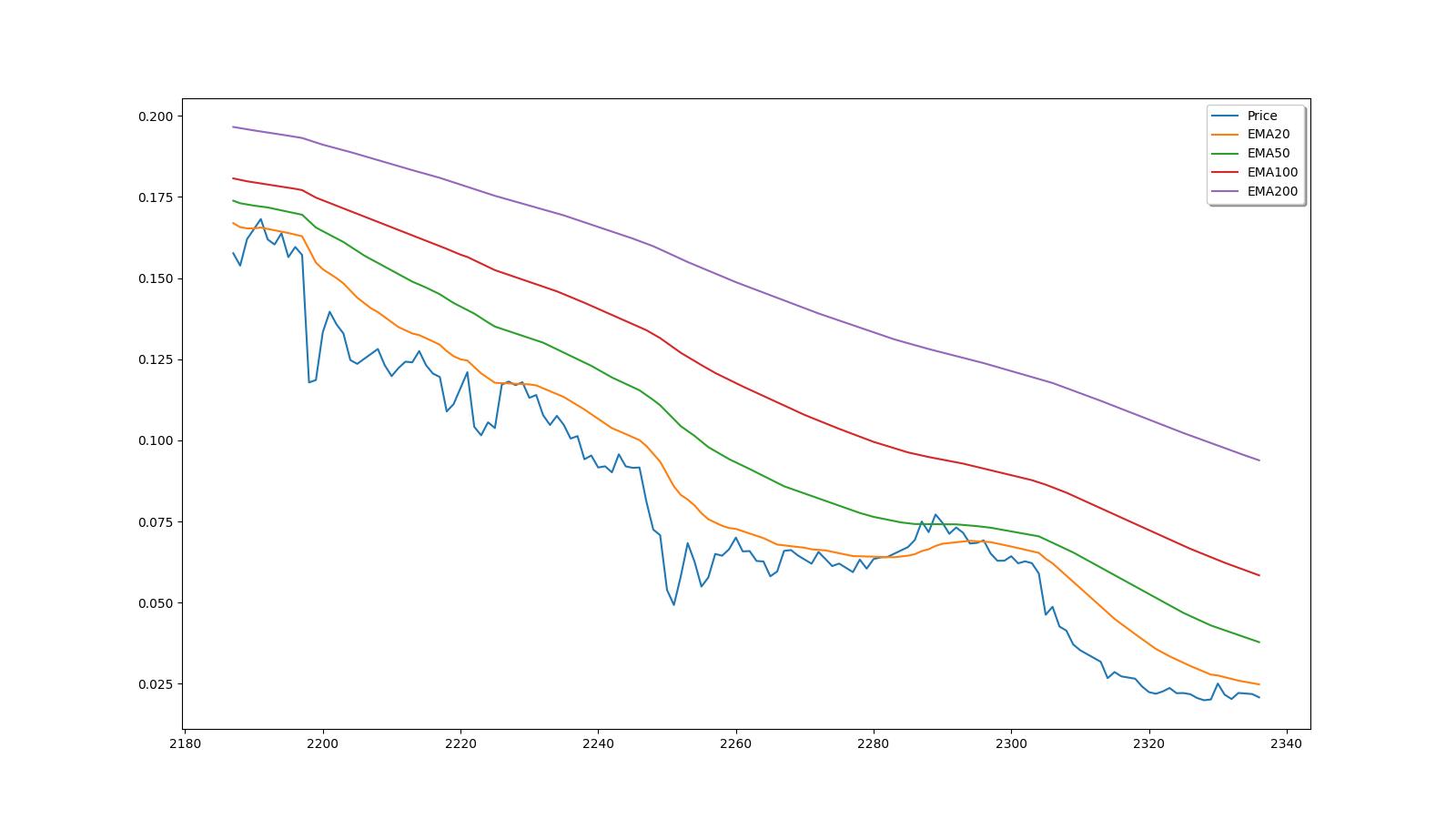 Swipe Exponential Moving Averages