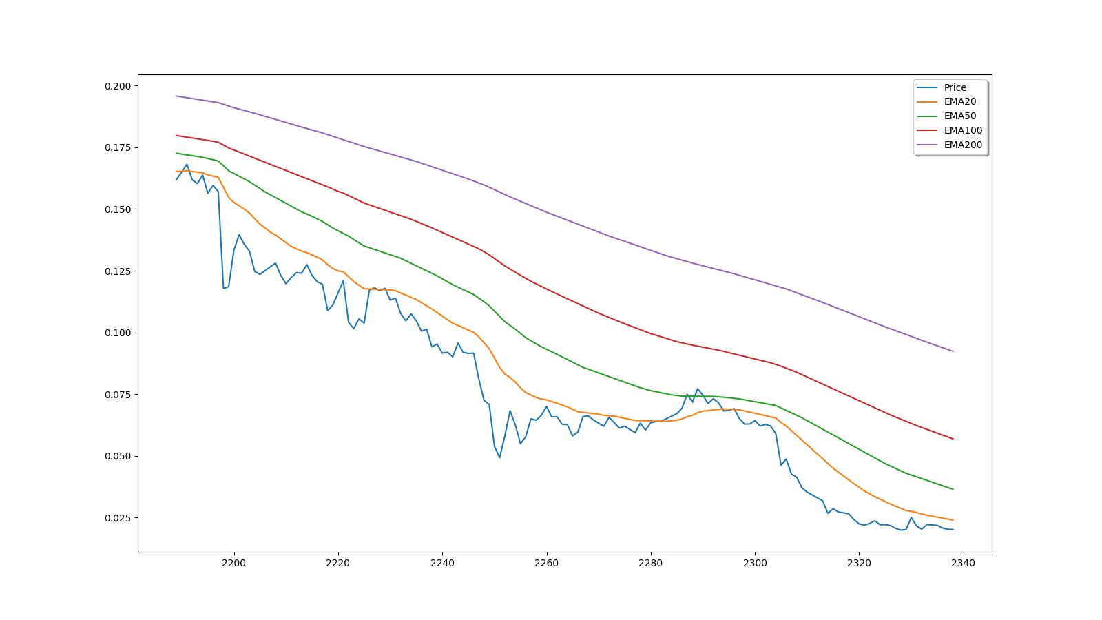 Swipe Exponential Moving Averages