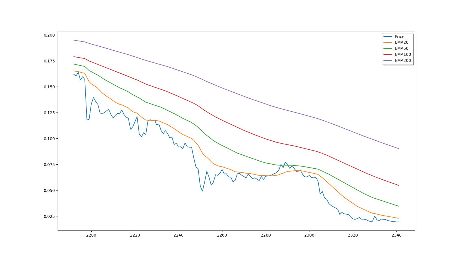 Swipe Exponential Moving Averages