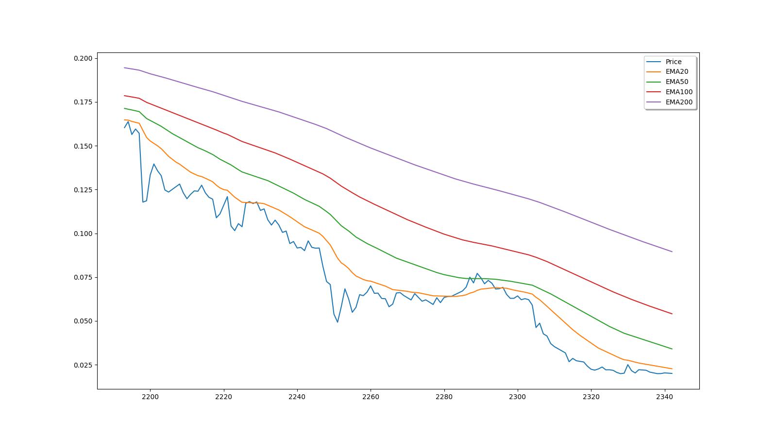 Swipe Exponential Moving Averages