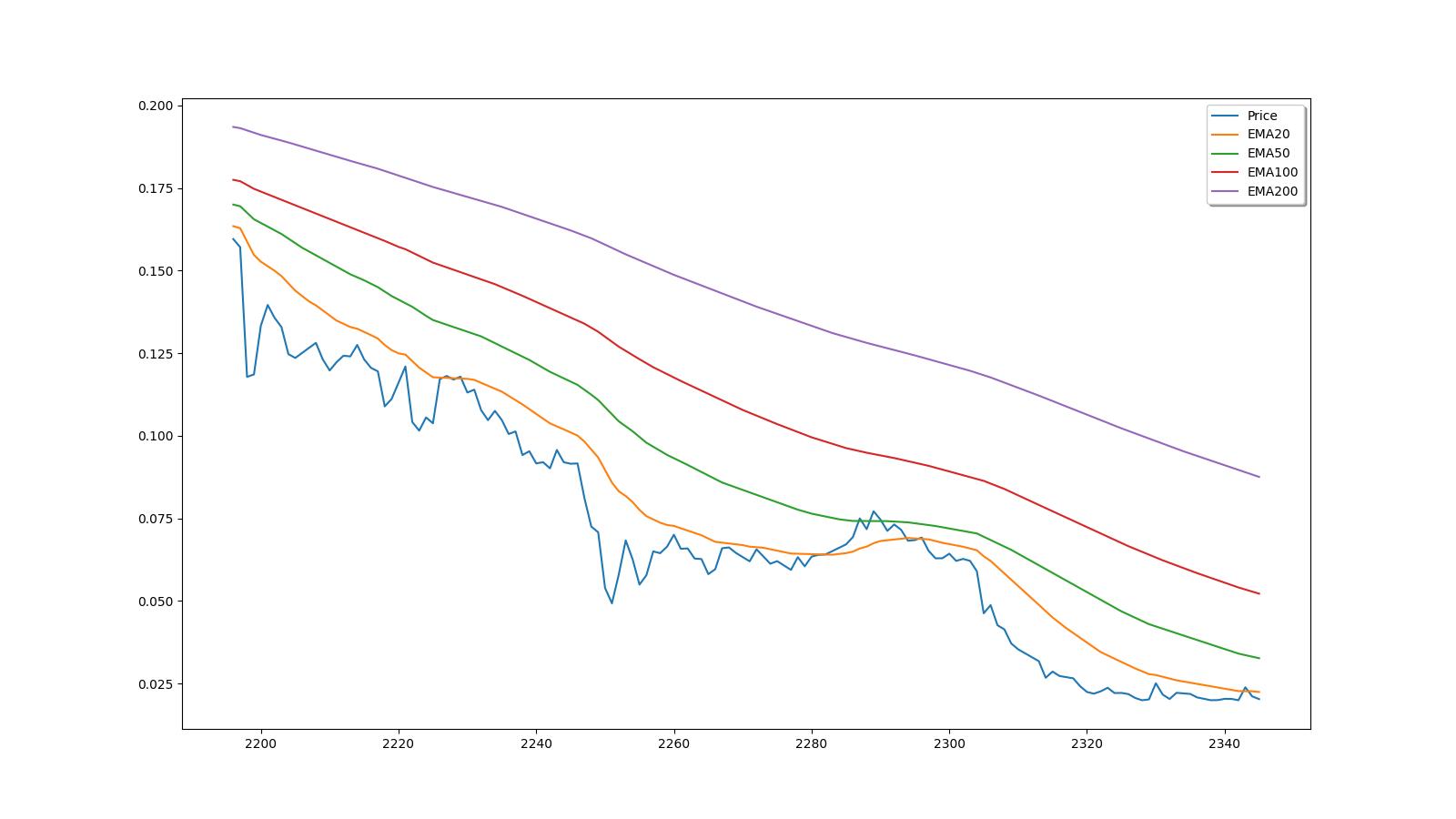 Swipe Exponential Moving Averages