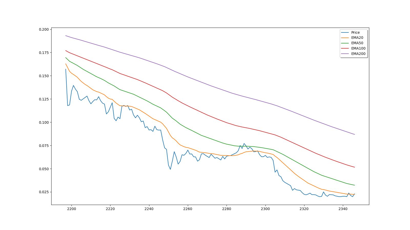 Swipe Exponential Moving Averages
