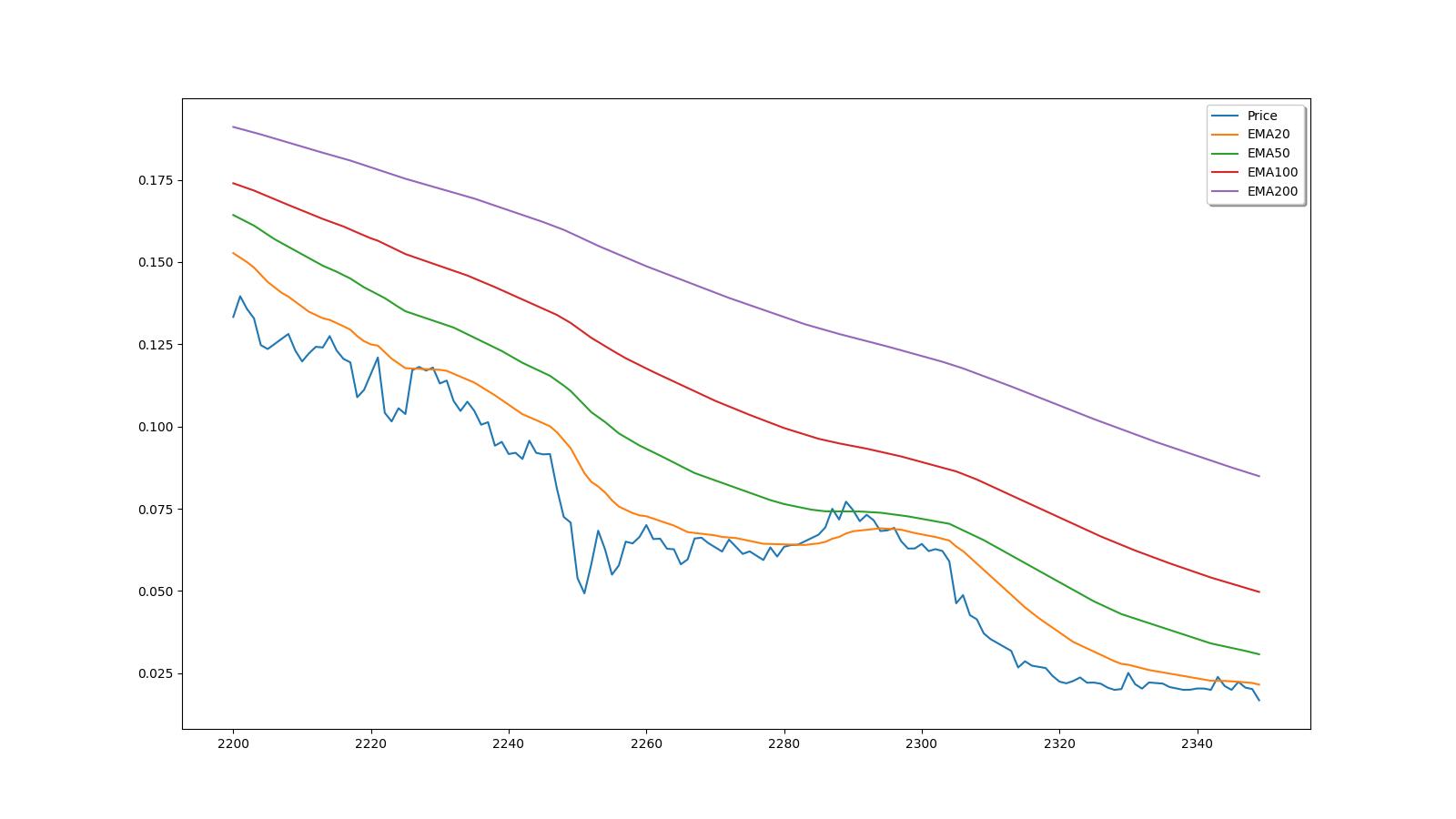 Swipe Exponential Moving Averages