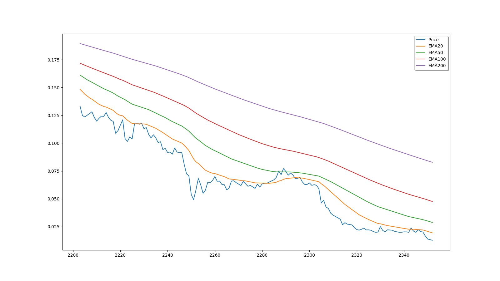 Swipe Exponential Moving Averages