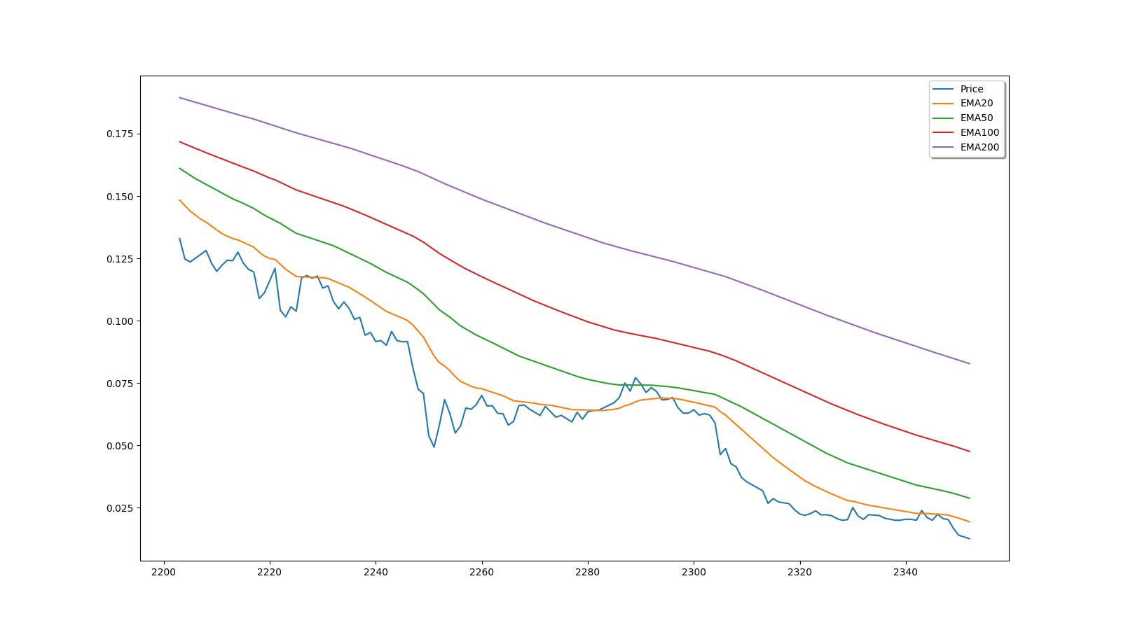 Swipe Exponential Moving Averages