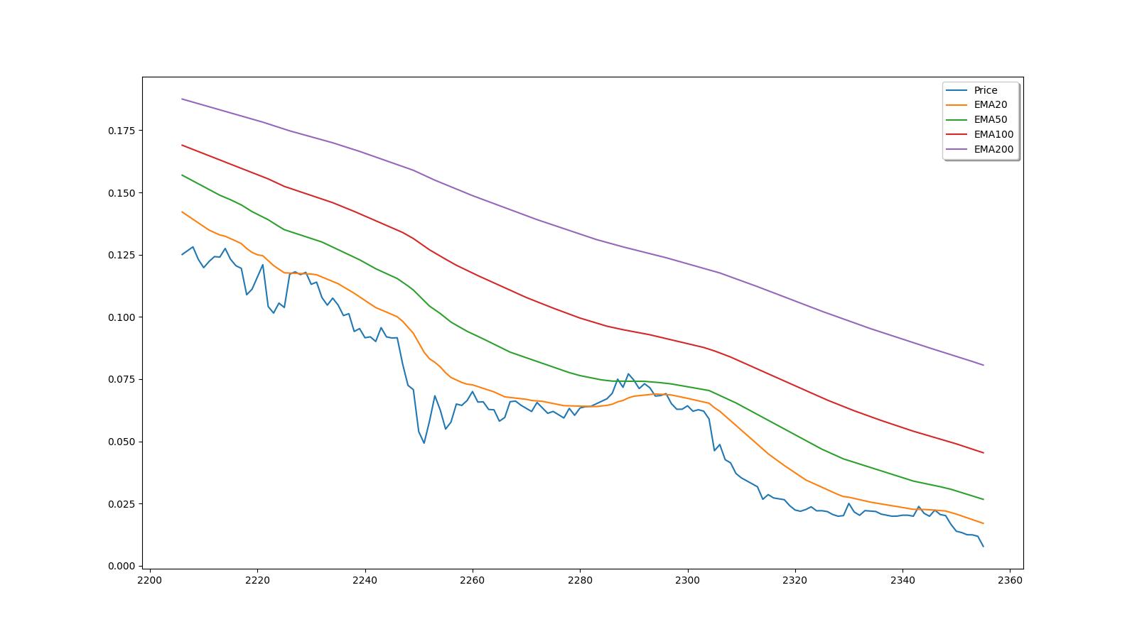 Swipe Exponential Moving Averages