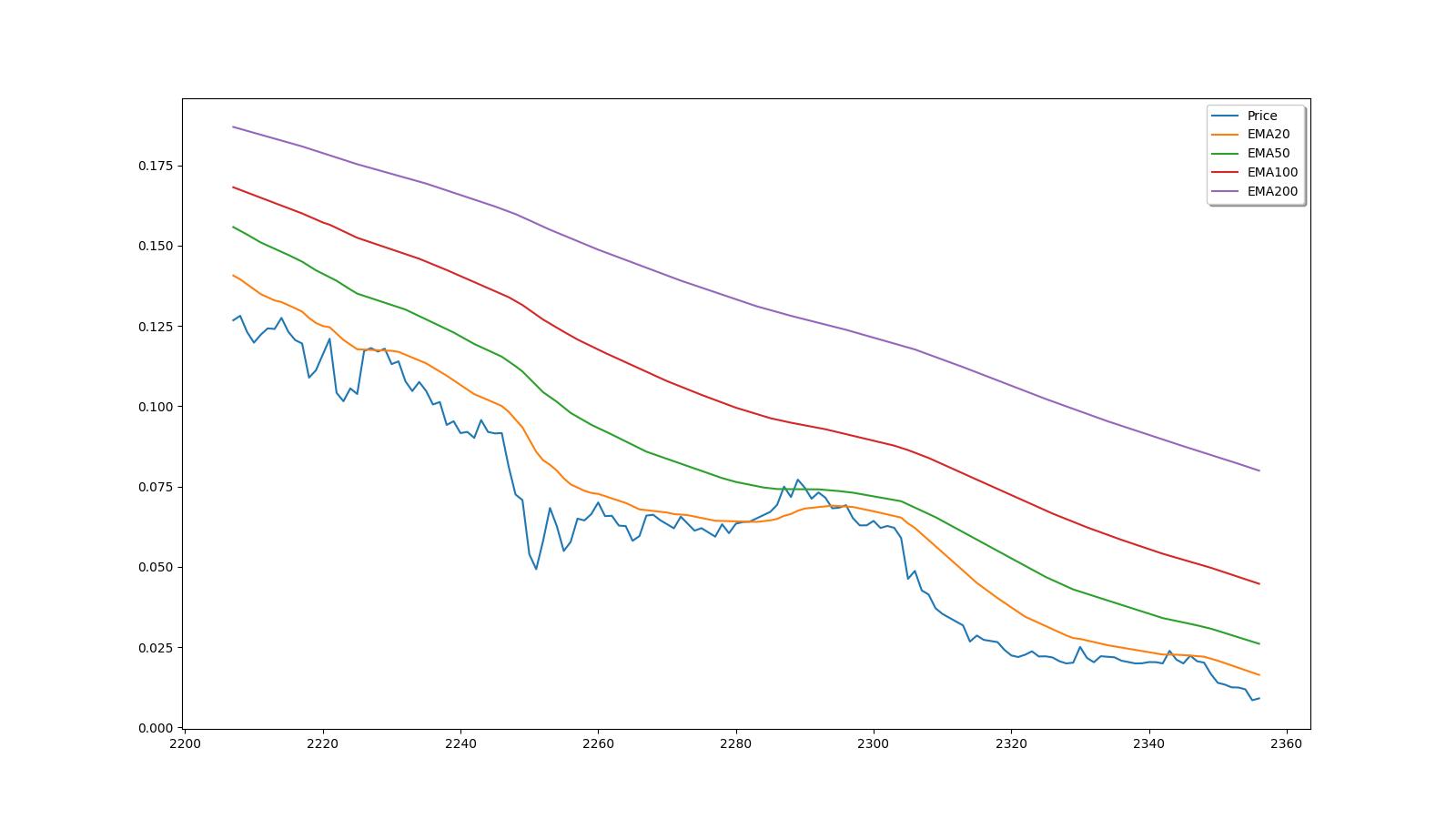 Swipe Exponential Moving Averages