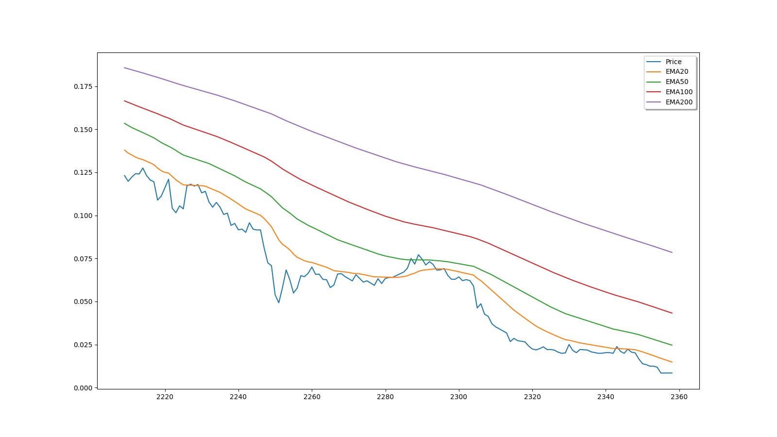 Swipe Exponential Moving Averages