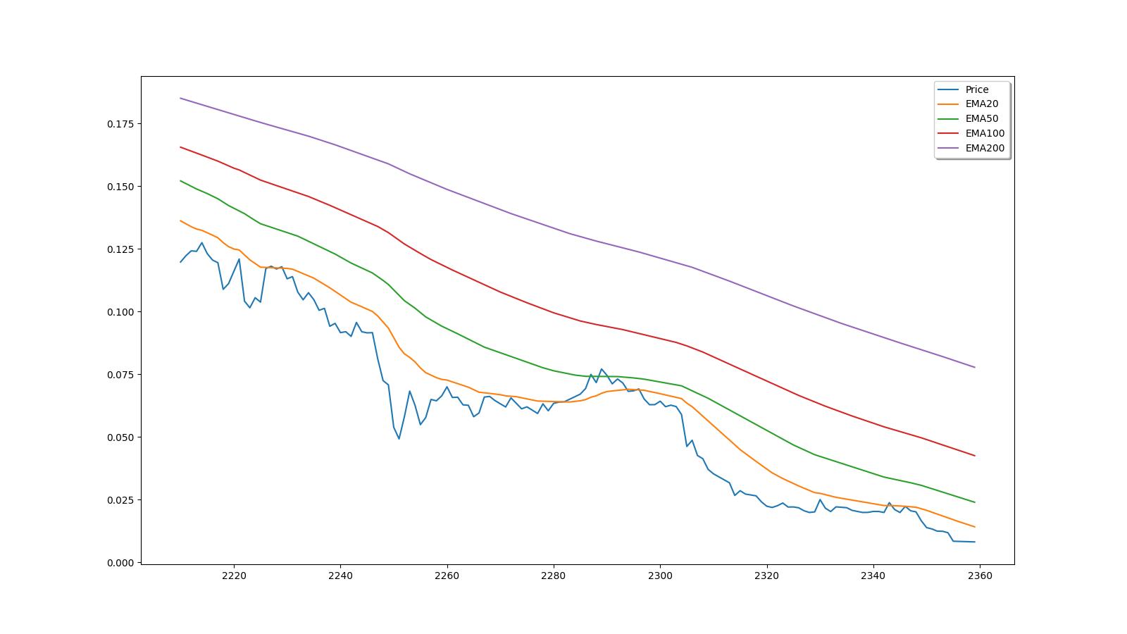 Swipe Exponential Moving Averages