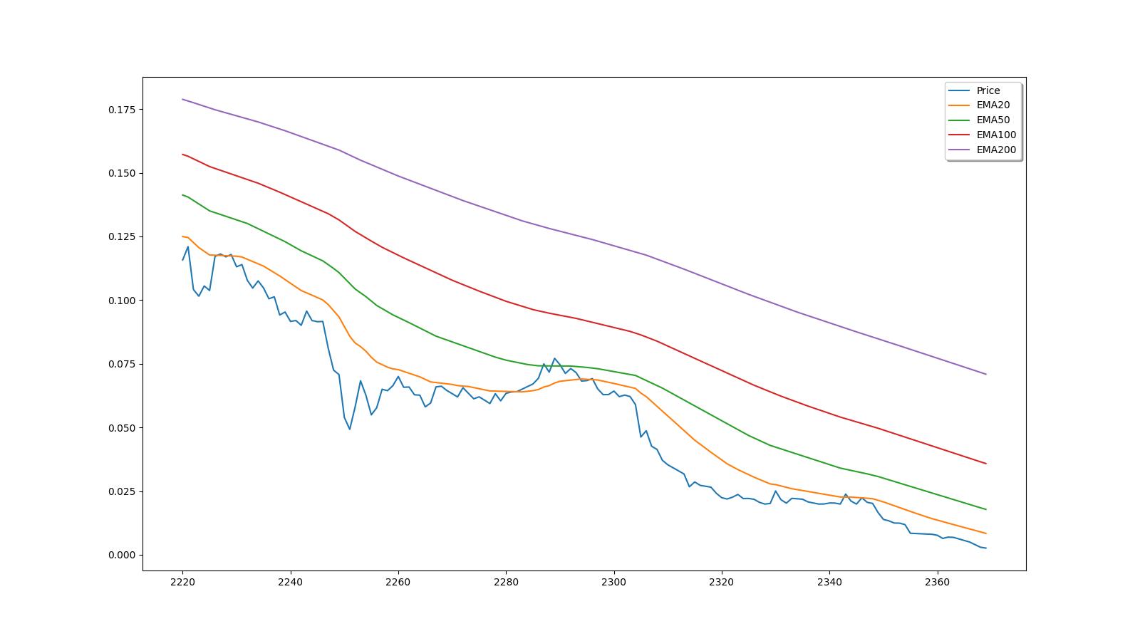 Swipe Exponential Moving Averages