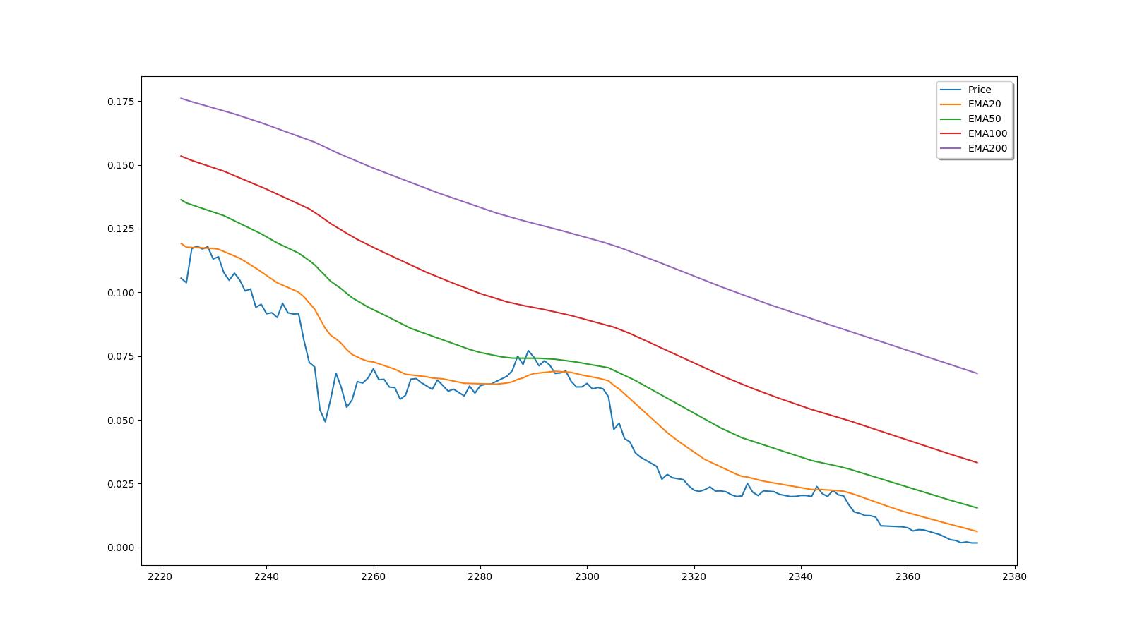 Swipe Exponential Moving Averages