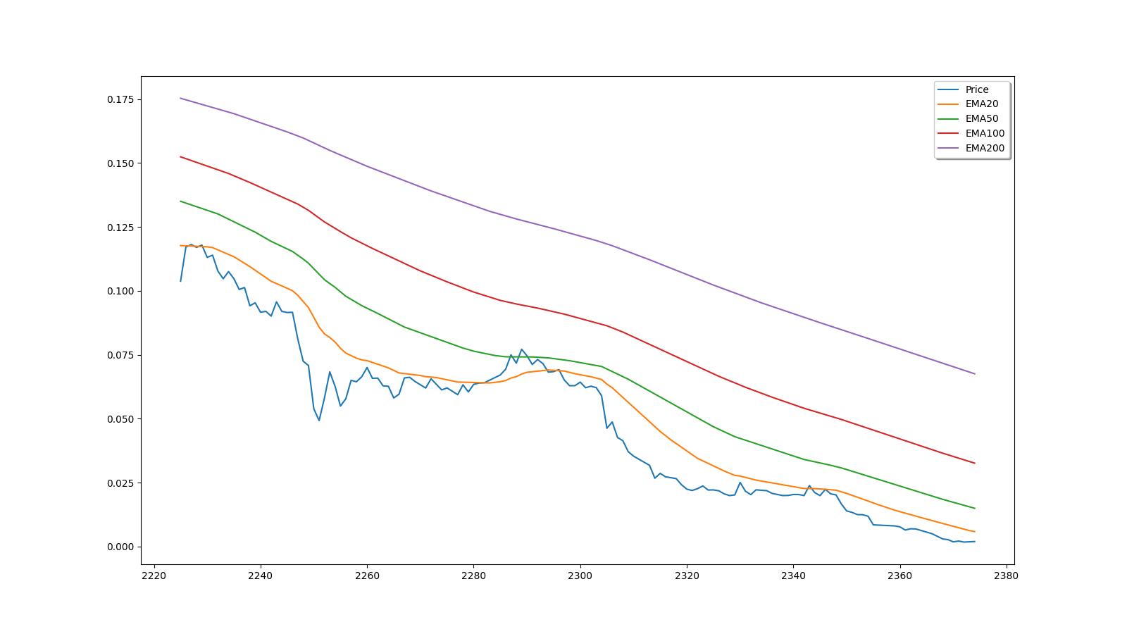 Swipe Exponential Moving Averages