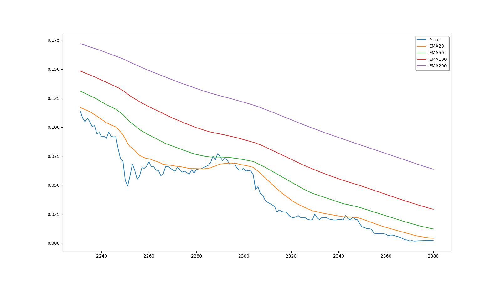 Swipe Exponential Moving Averages