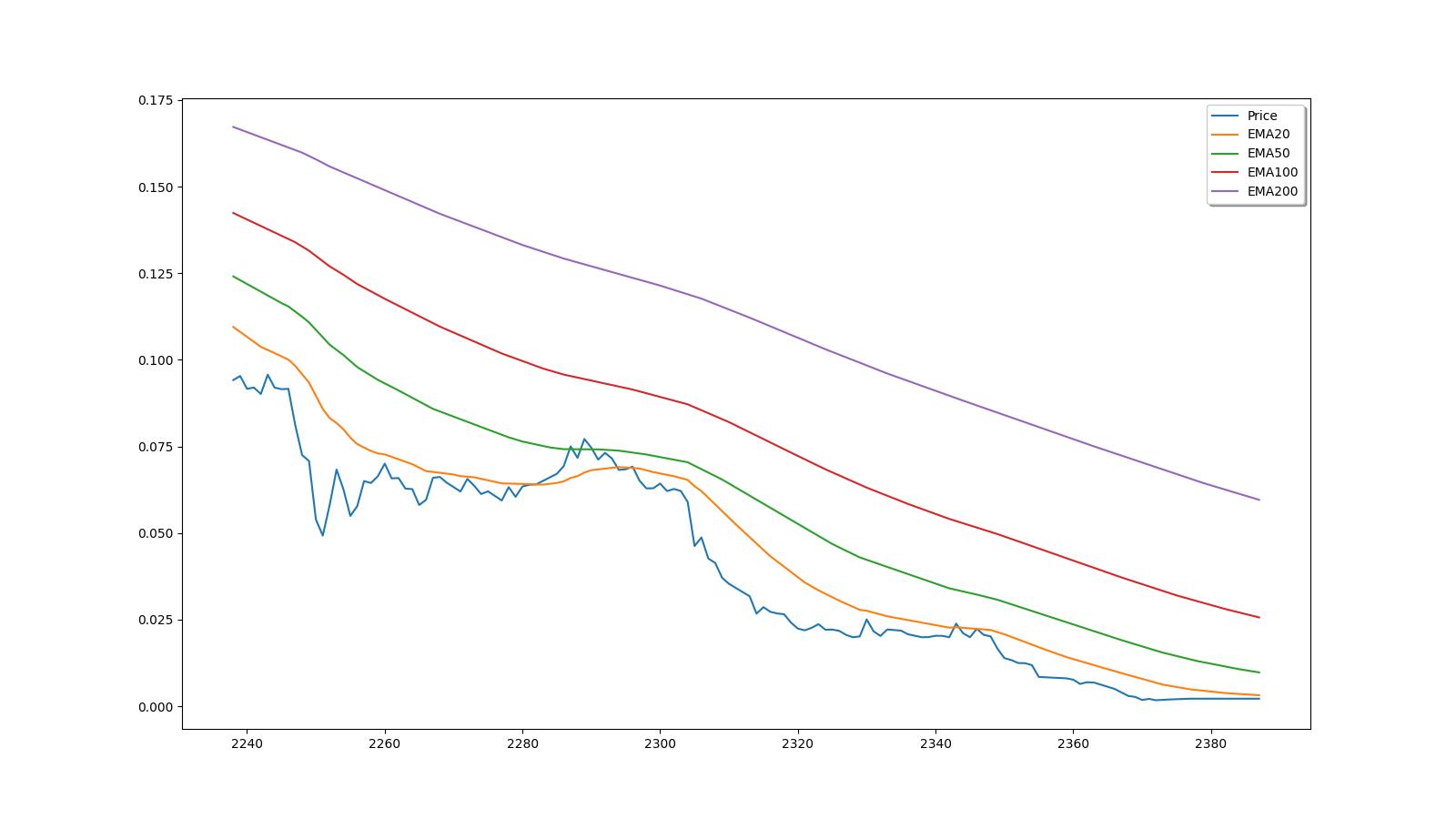 Swipe Exponential Moving Averages