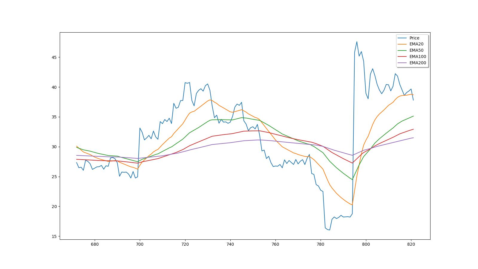 Swiss.finance Exponential Moving Averages
