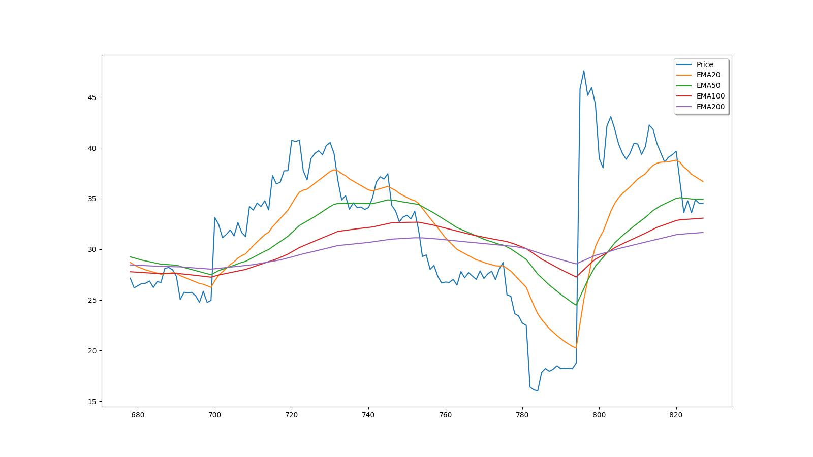 Swiss.finance Exponential Moving Averages