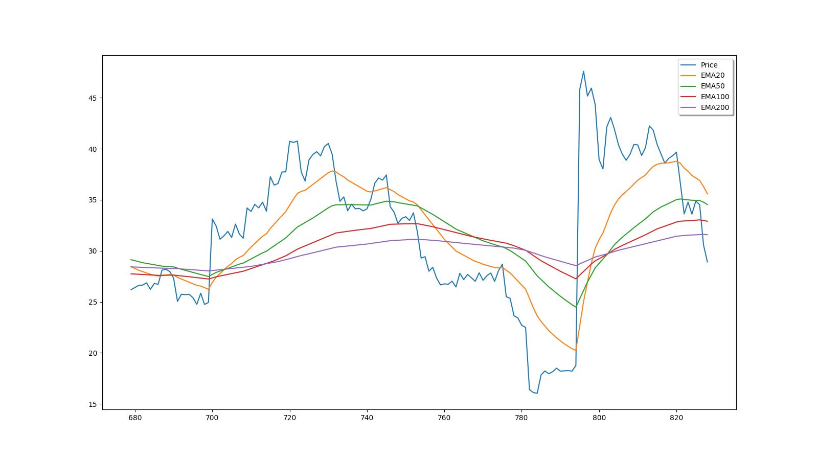 Swiss.finance Exponential Moving Averages