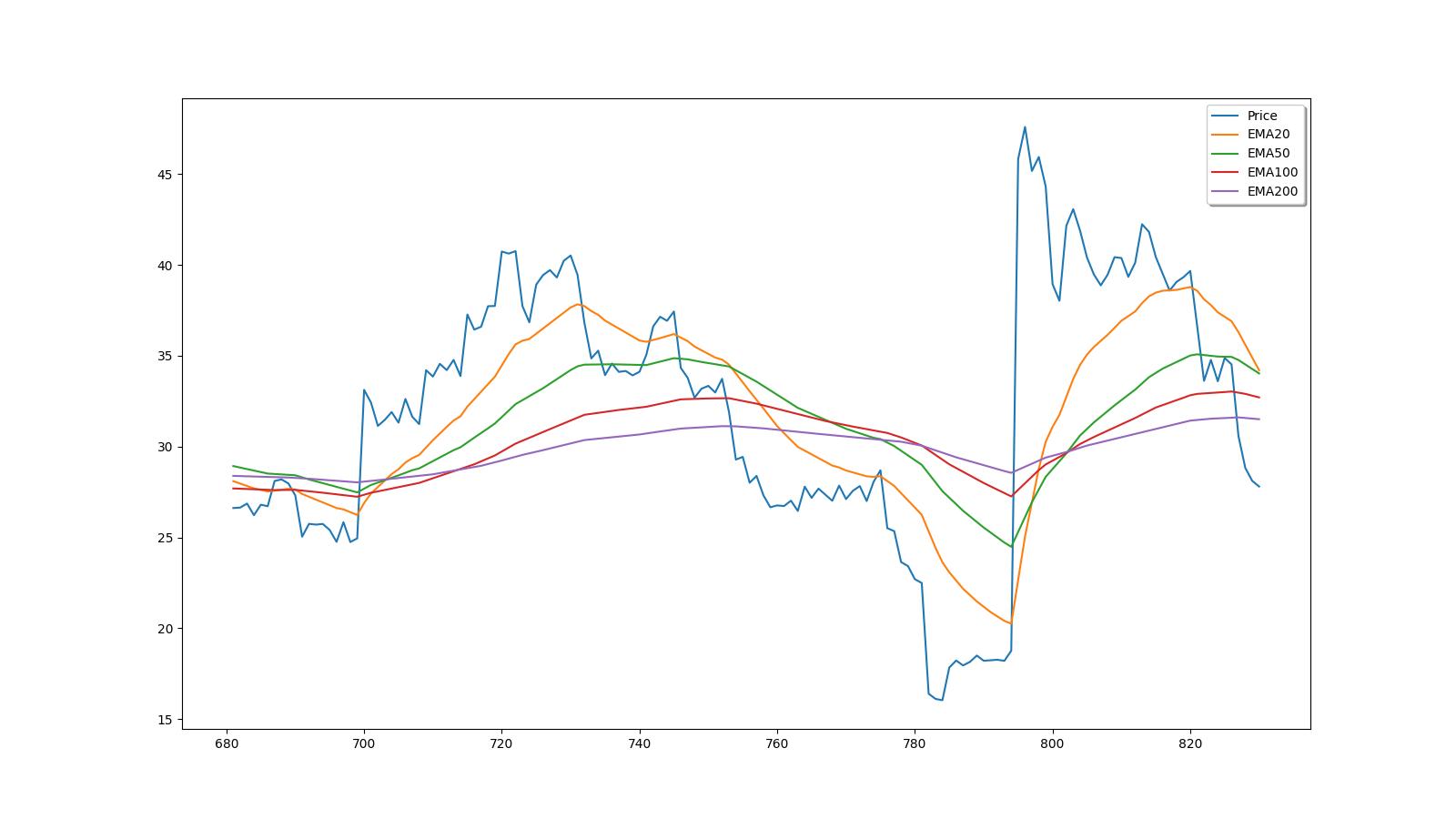 Swiss.finance Exponential Moving Averages