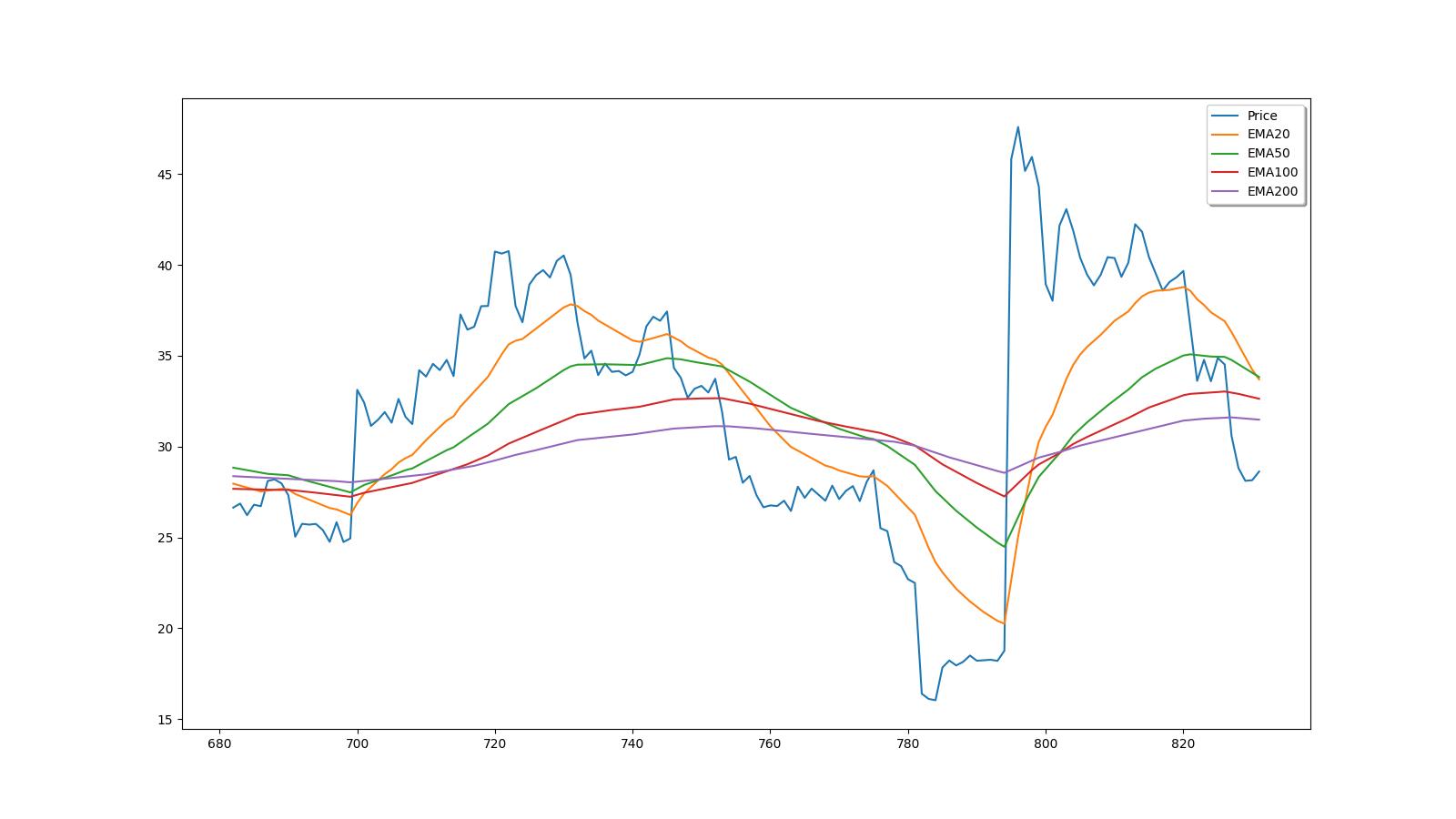 Swiss.finance Exponential Moving Averages