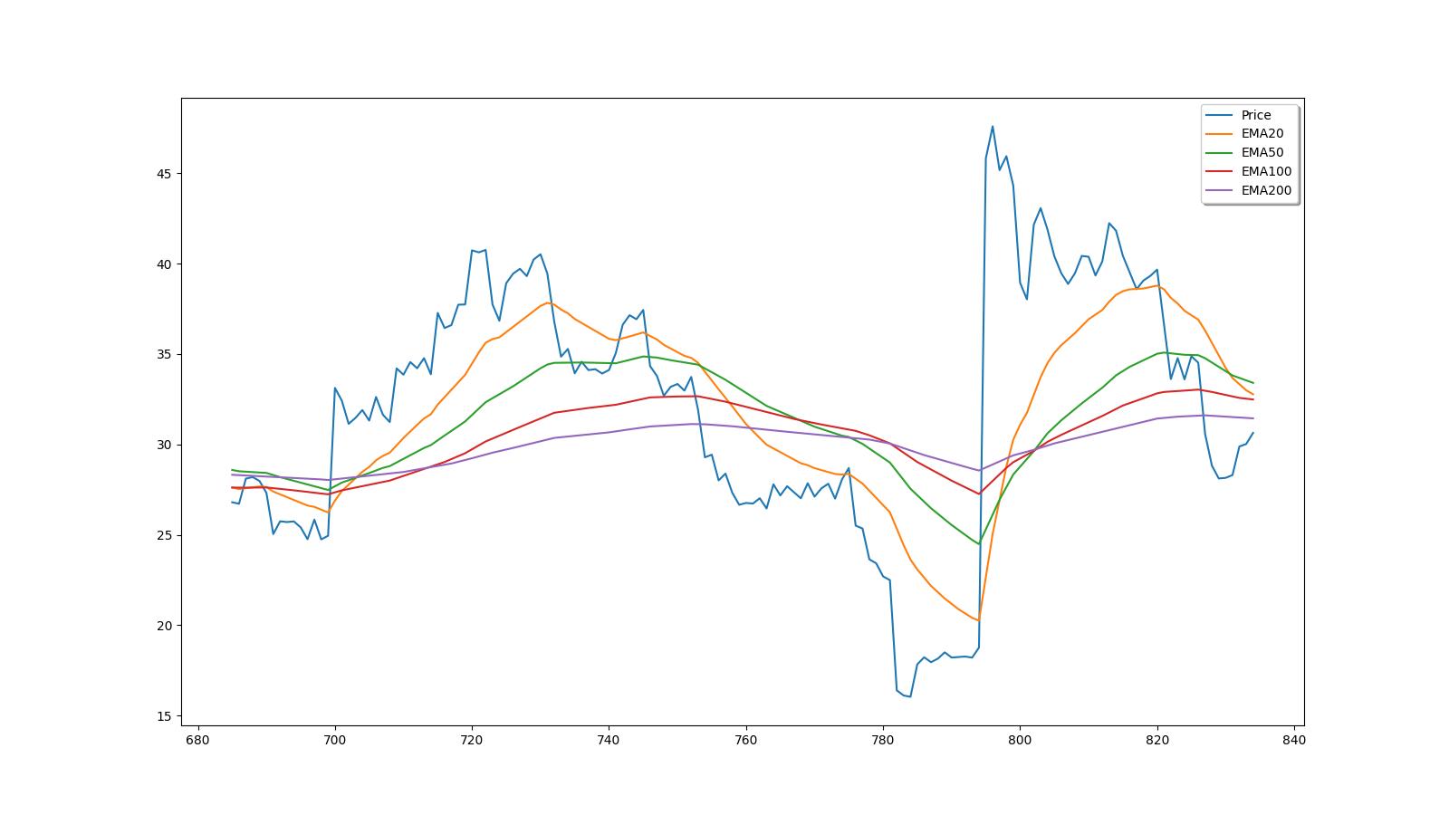 Swiss.finance Exponential Moving Averages