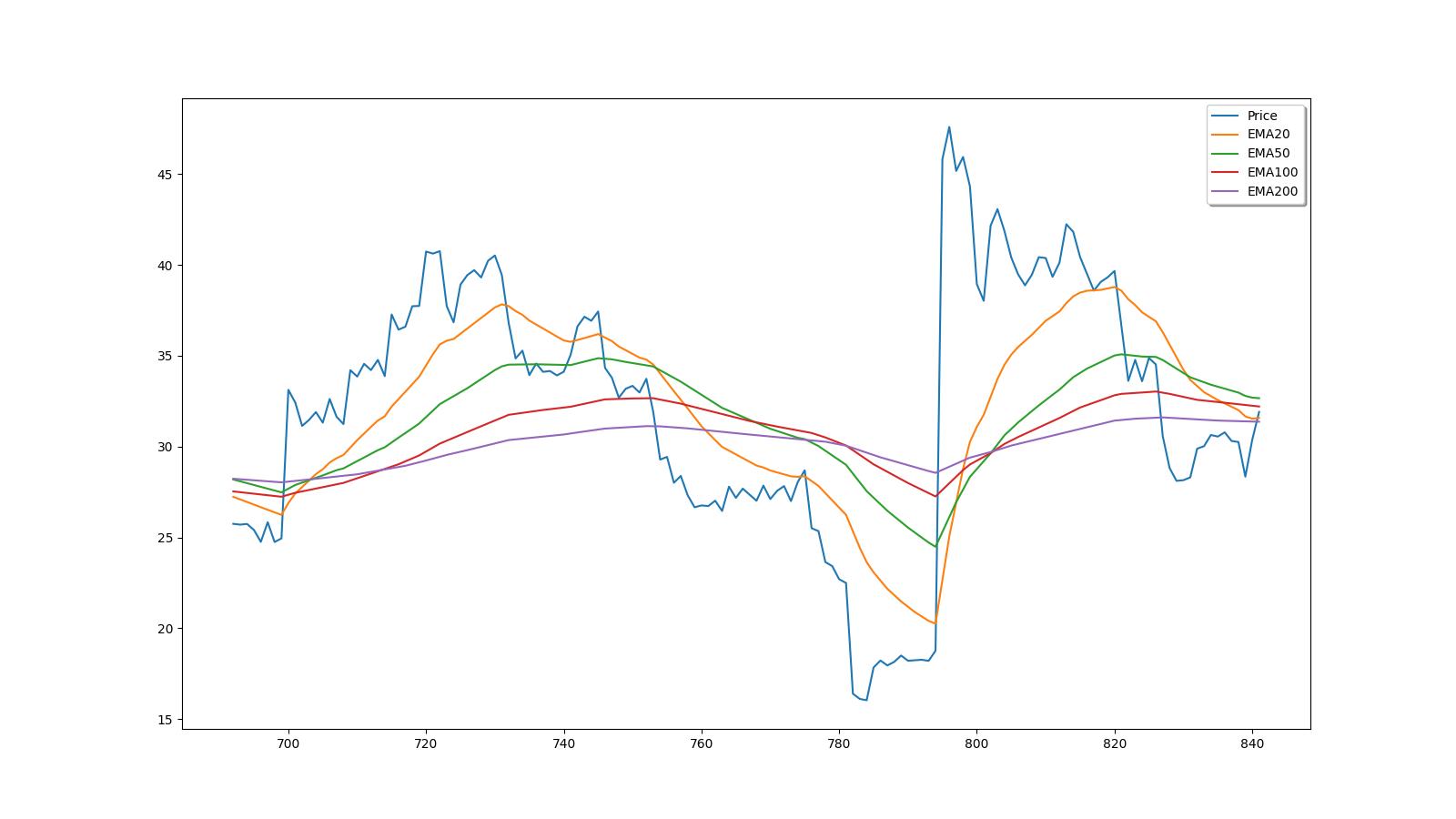 Swiss.finance Exponential Moving Averages