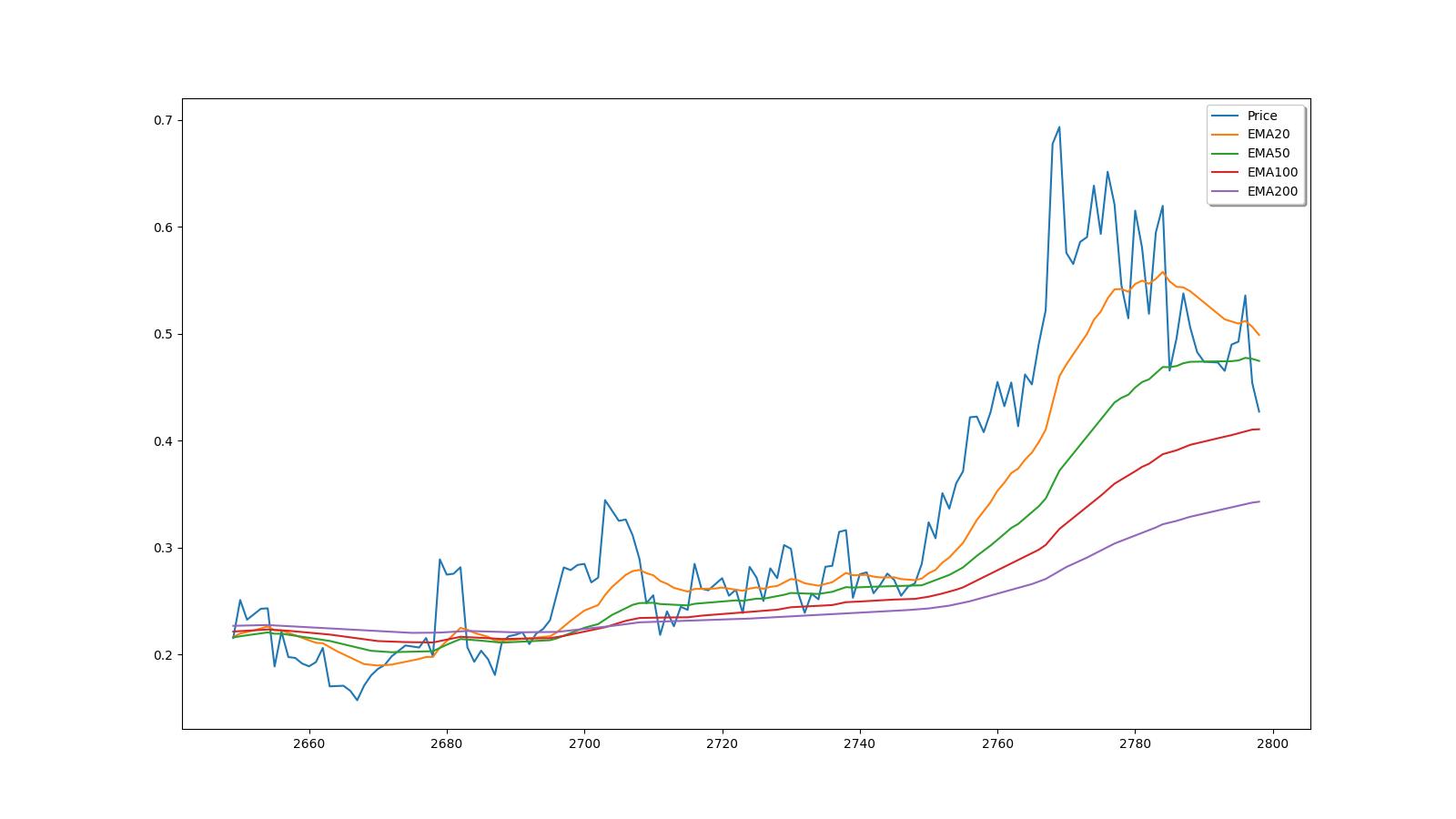 SwissBorg Exponential Moving Averages