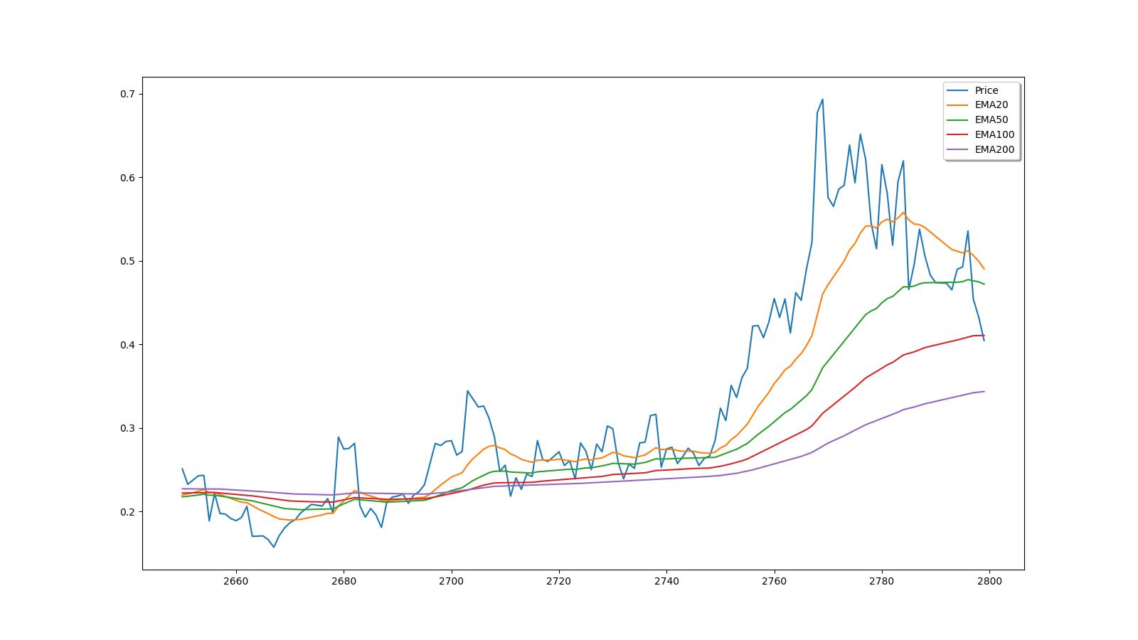 SwissBorg Exponential Moving Averages