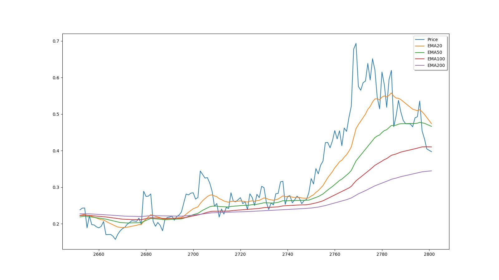 SwissBorg Exponential Moving Averages