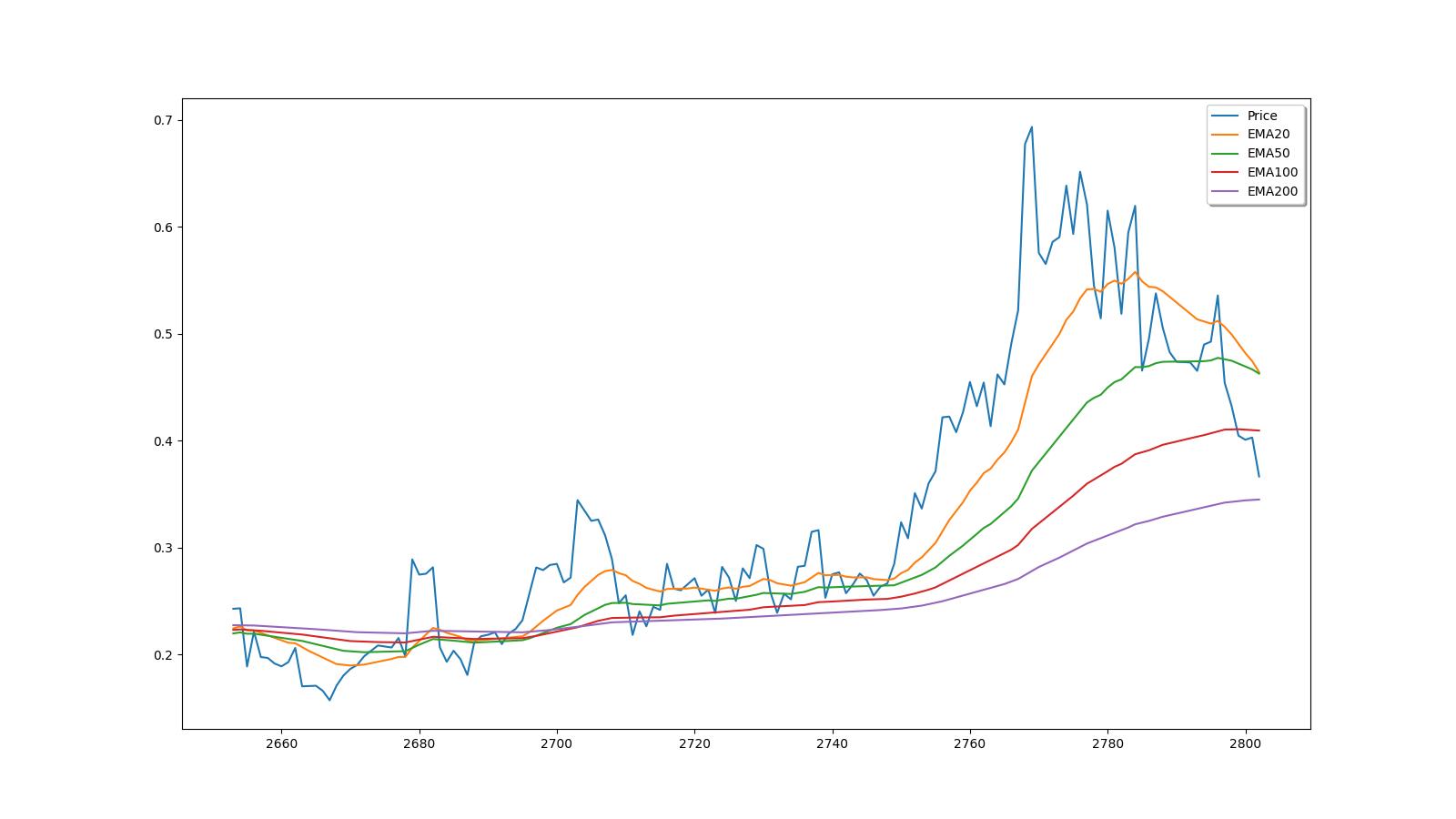 SwissBorg Exponential Moving Averages