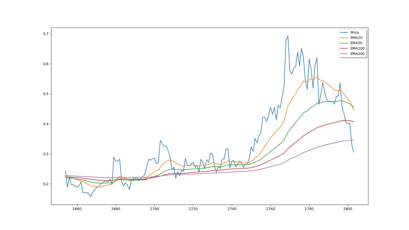 SwissBorg Exponential Moving Averages