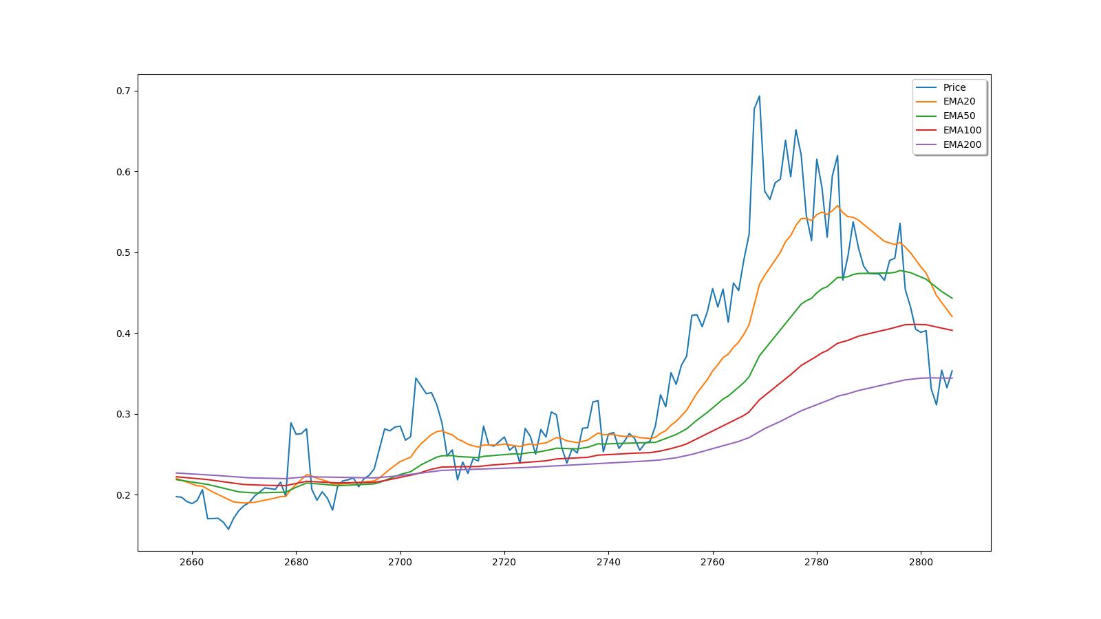 SwissBorg Exponential Moving Averages