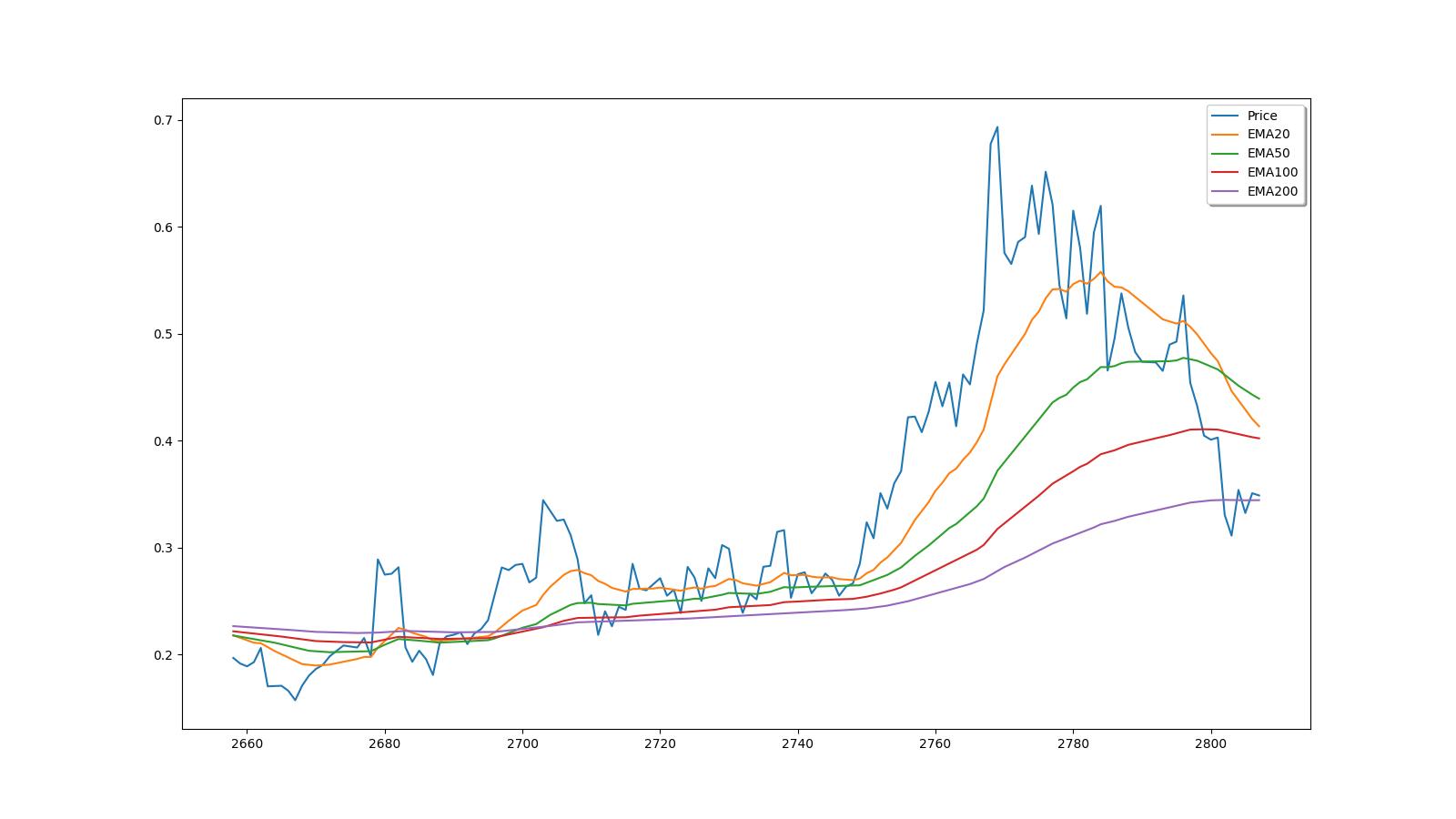 SwissBorg Exponential Moving Averages