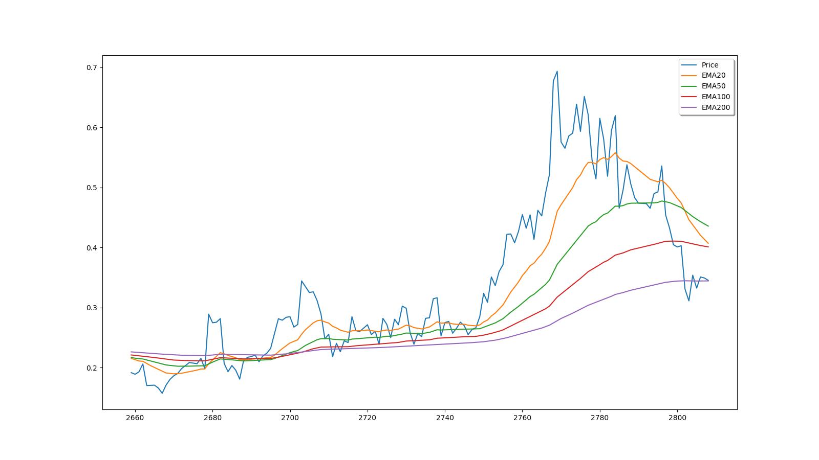 SwissBorg Exponential Moving Averages