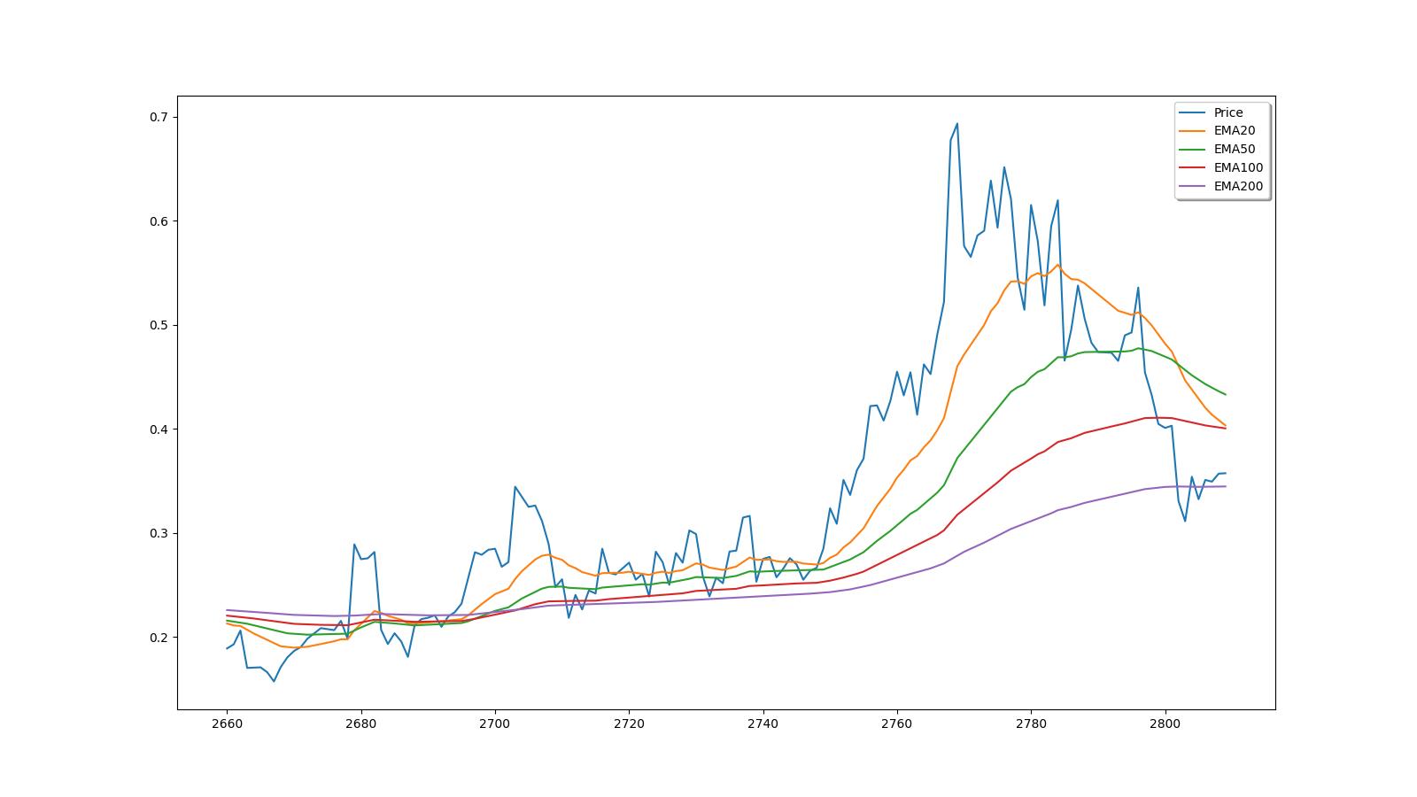 SwissBorg Exponential Moving Averages