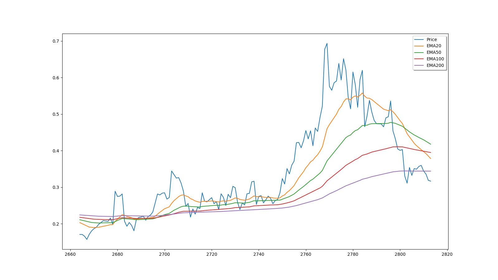 SwissBorg Exponential Moving Averages