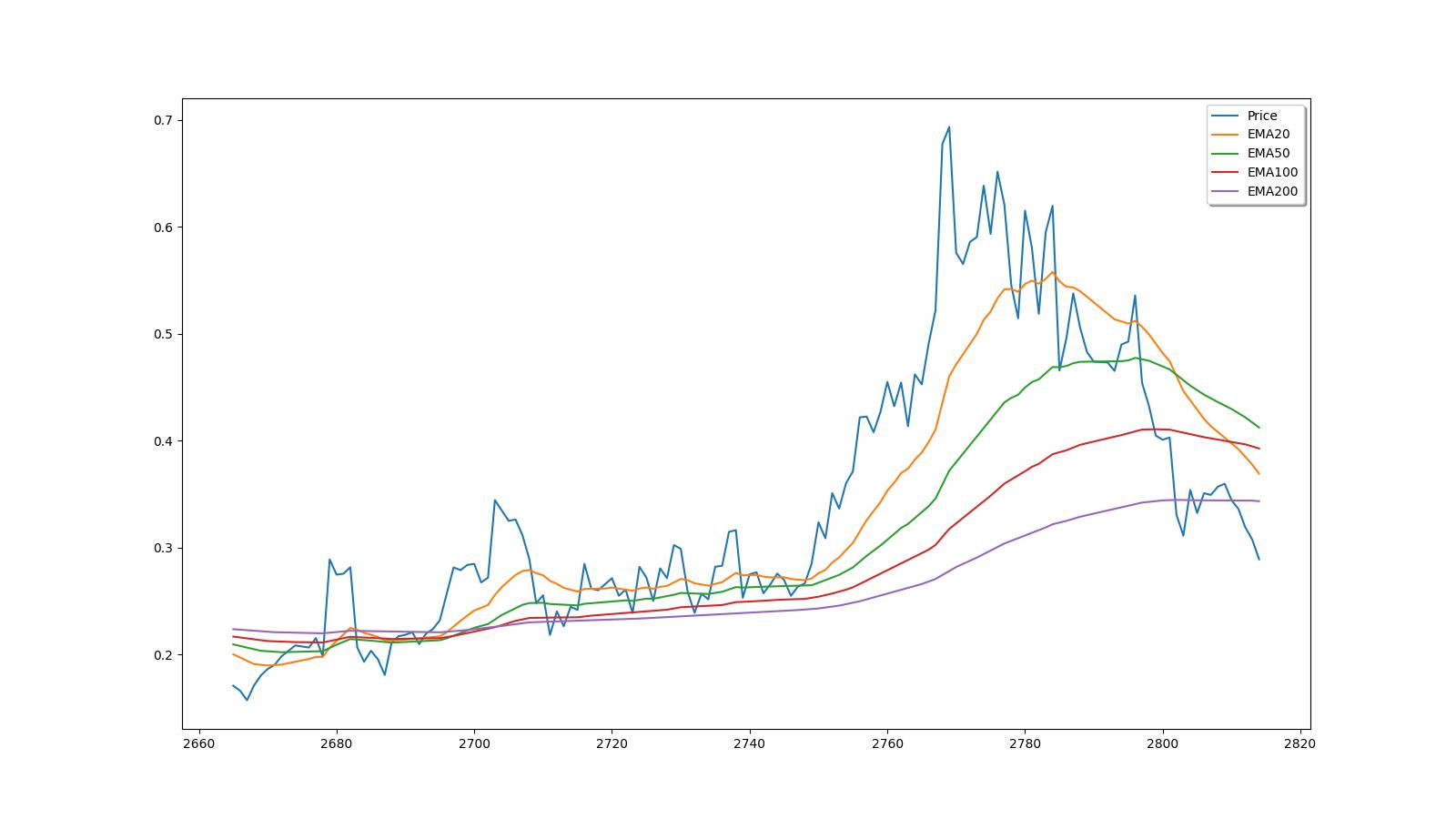 SwissBorg Exponential Moving Averages