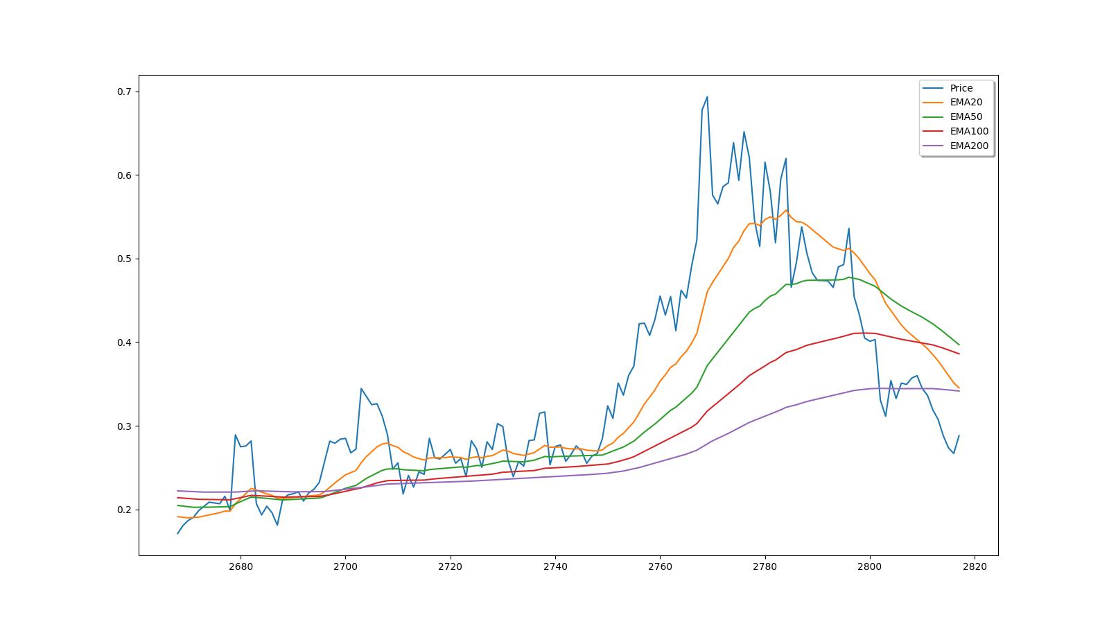 SwissBorg Exponential Moving Averages