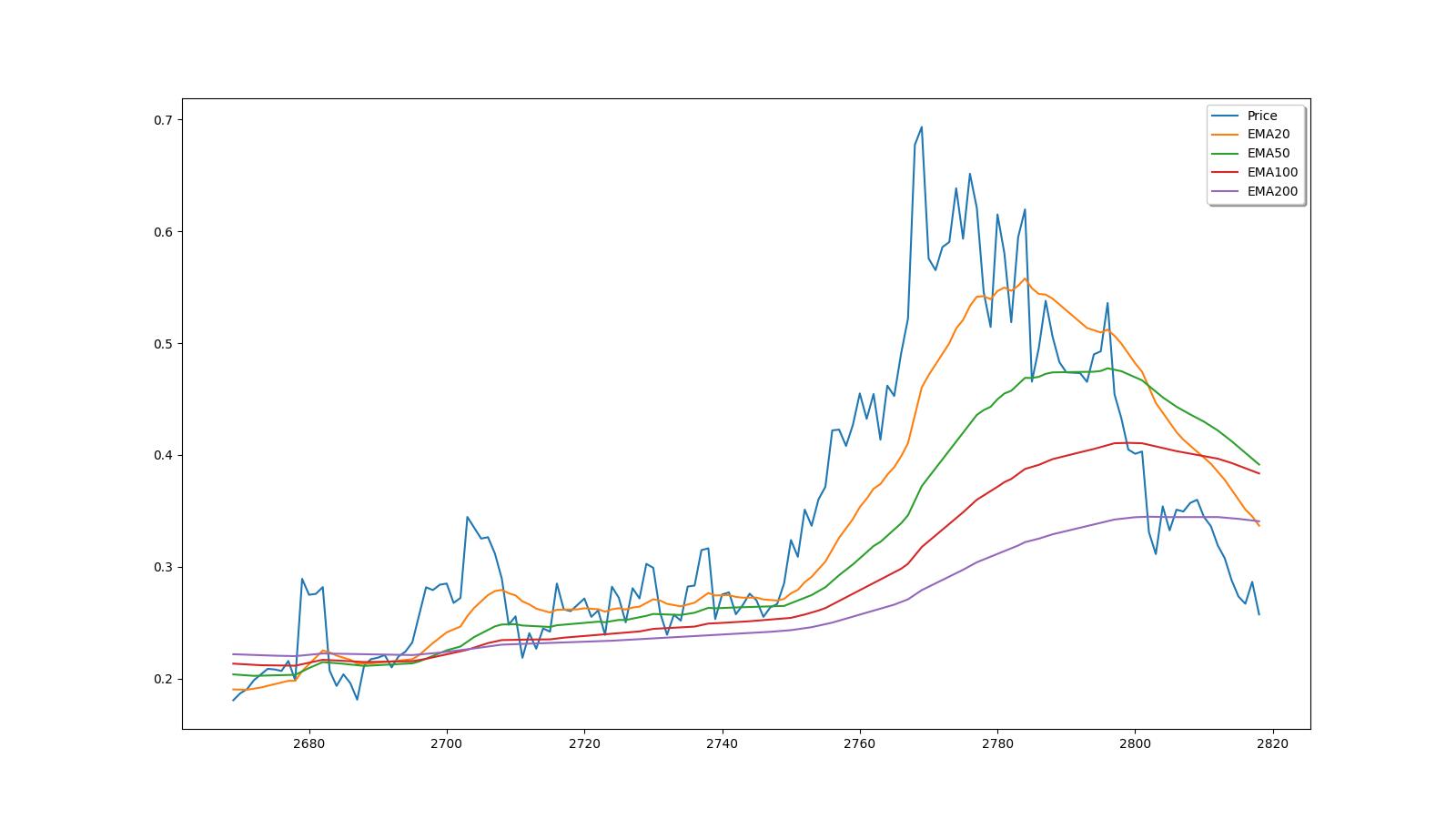 SwissBorg Exponential Moving Averages