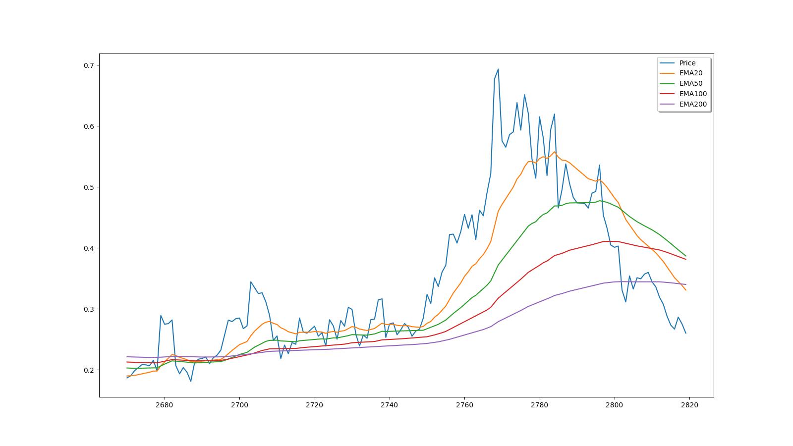 SwissBorg Exponential Moving Averages