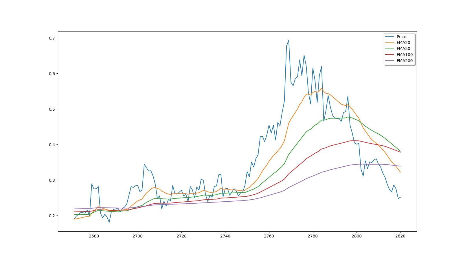 SwissBorg Exponential Moving Averages