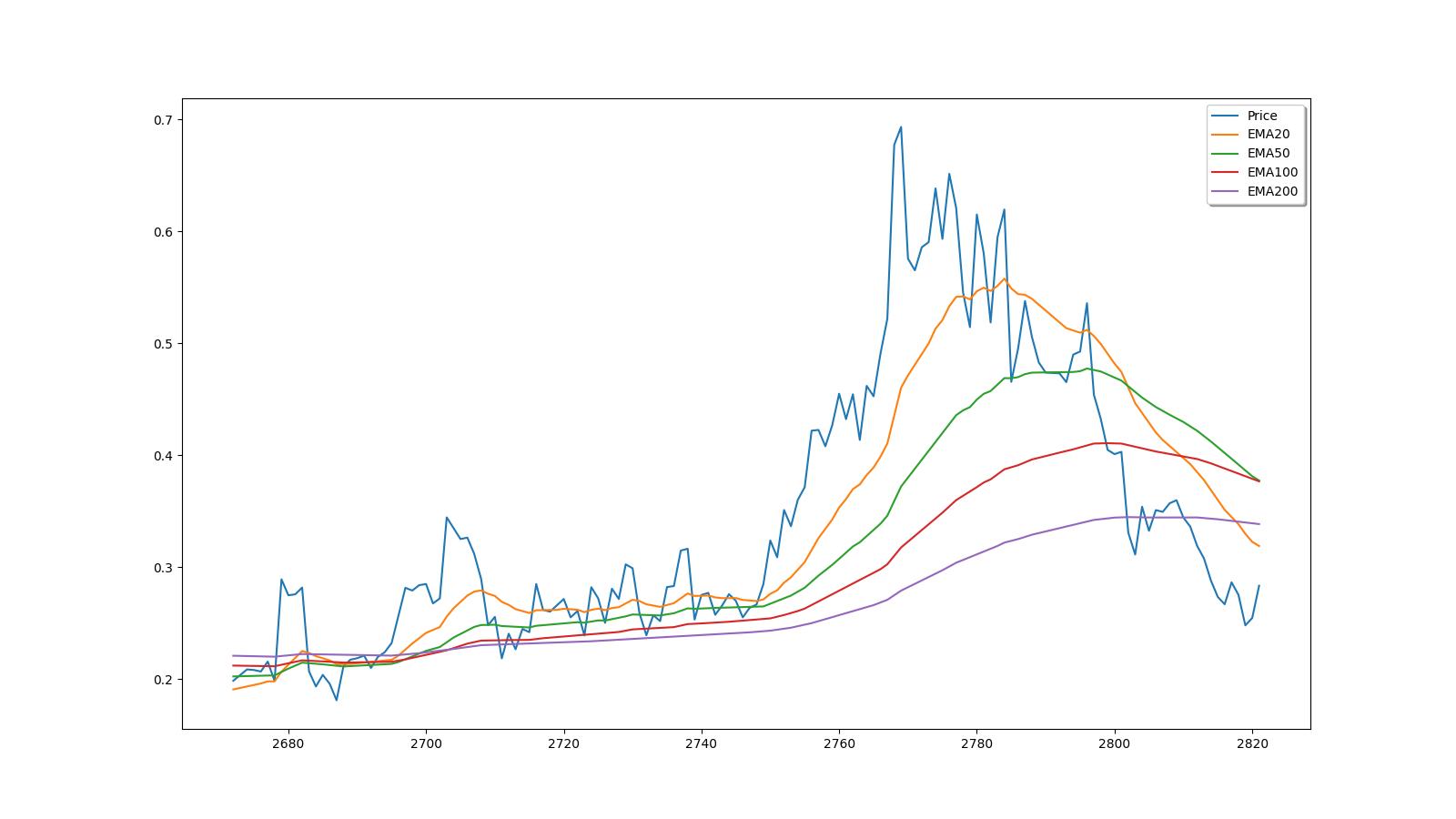 SwissBorg Exponential Moving Averages