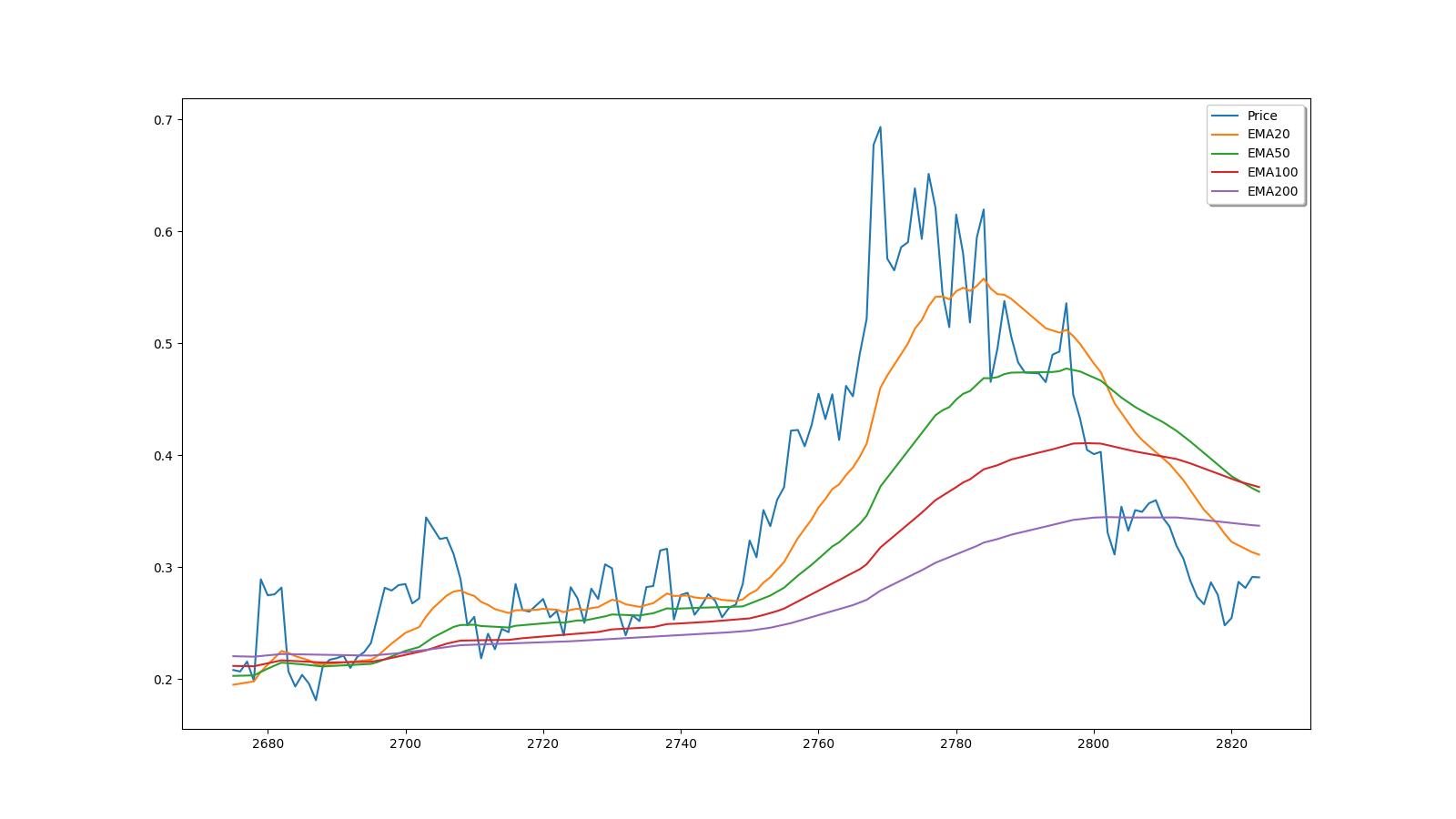SwissBorg Exponential Moving Averages