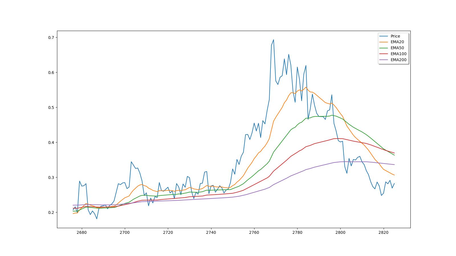SwissBorg Exponential Moving Averages